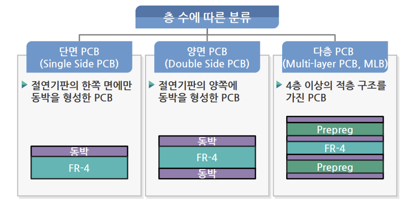 PCB, 층 배열(Layer Stack up), 층 배열 구조