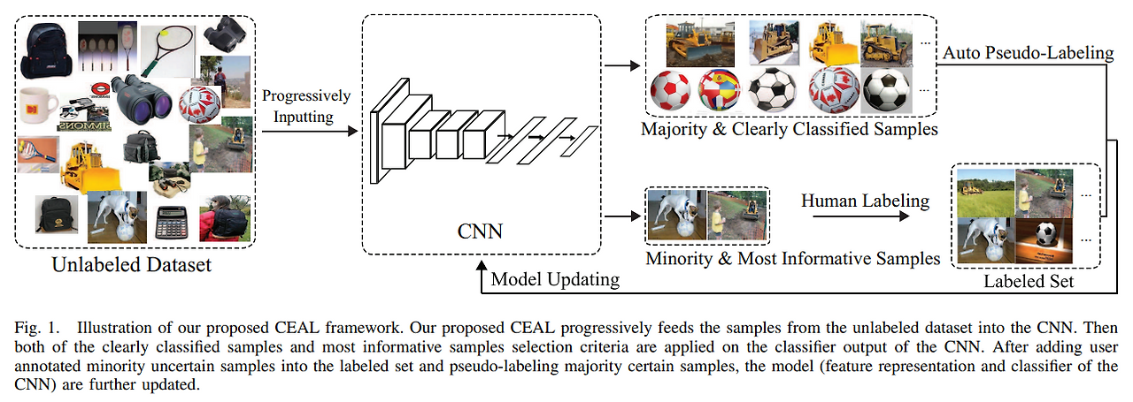 [Active Learning] Cost-Effective Active Learning for Melanoma Segmentation 논문 리뷰