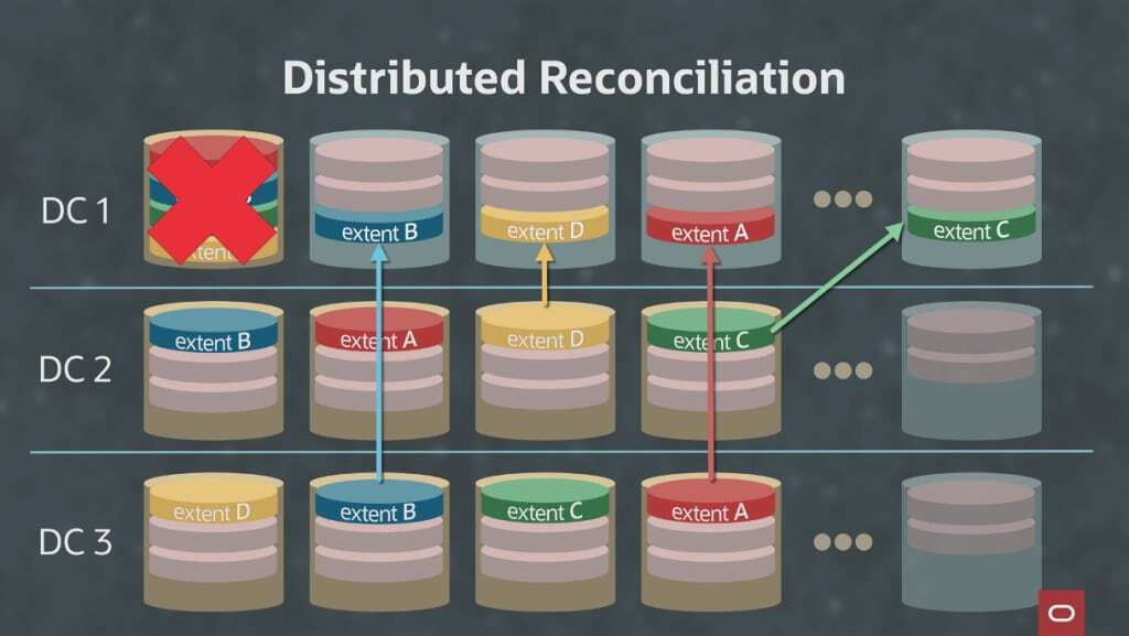 OCI 객체스토리지의 데이터 중복 및 복구를 위한 고가용성 설계