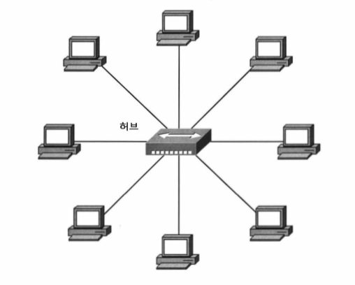 [Network] Hub(허브, L1), Switch(스위치, L2), Router(라우터, L3), 공유기(L4) 차이점 알아보기