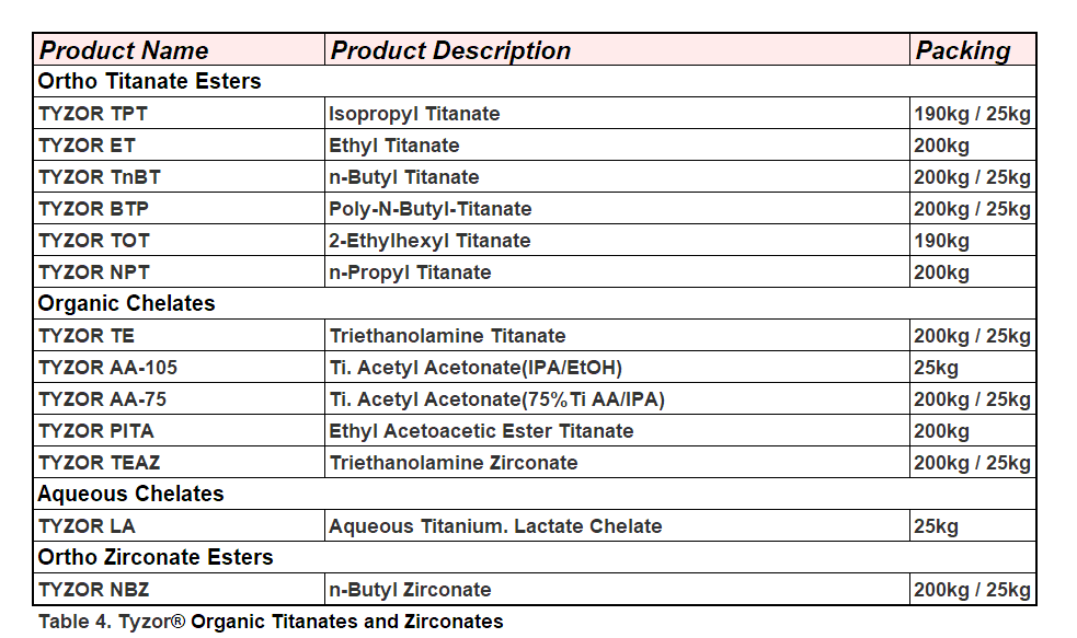 Tyzor® - Organic Titanates and Zirconates