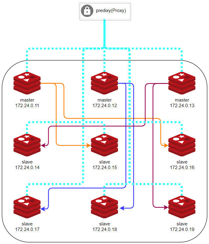 Docker를 사용하여 Redis 클러스터(predixy)를 설정하는 구성하는 방법