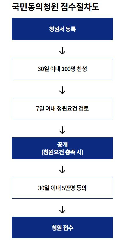 국민청원홈페이지 바로가기