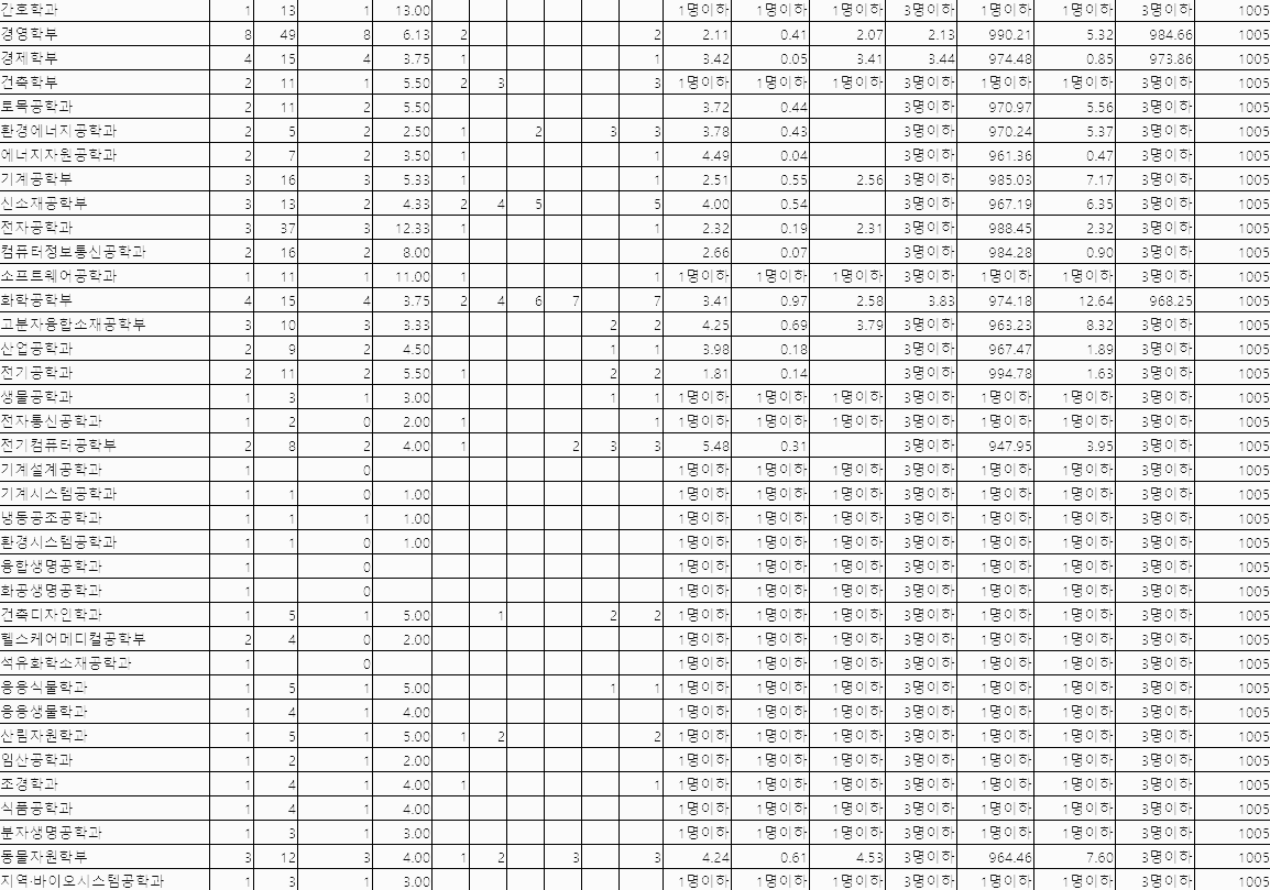 전남대 수시등급 전남대학교 수시등급 입결 내신 2023년 2024년