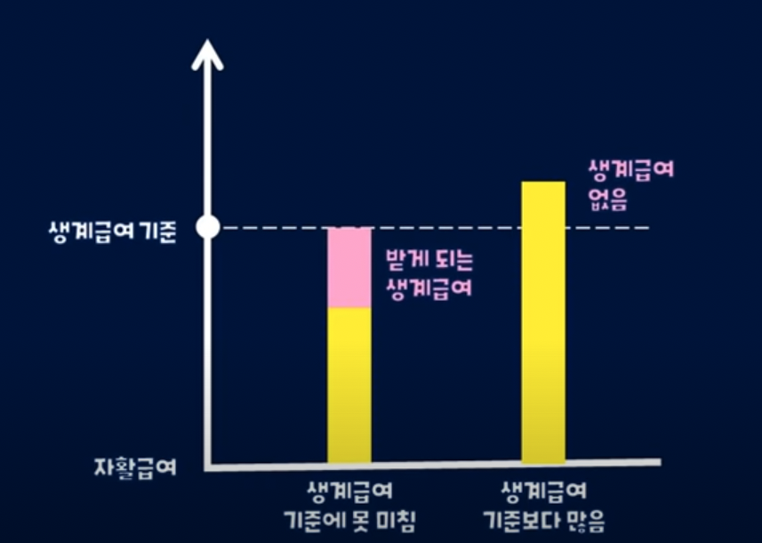 조건부 수급자 혜택 자활참여 월급과 생계급여 혁빠기의 책파기