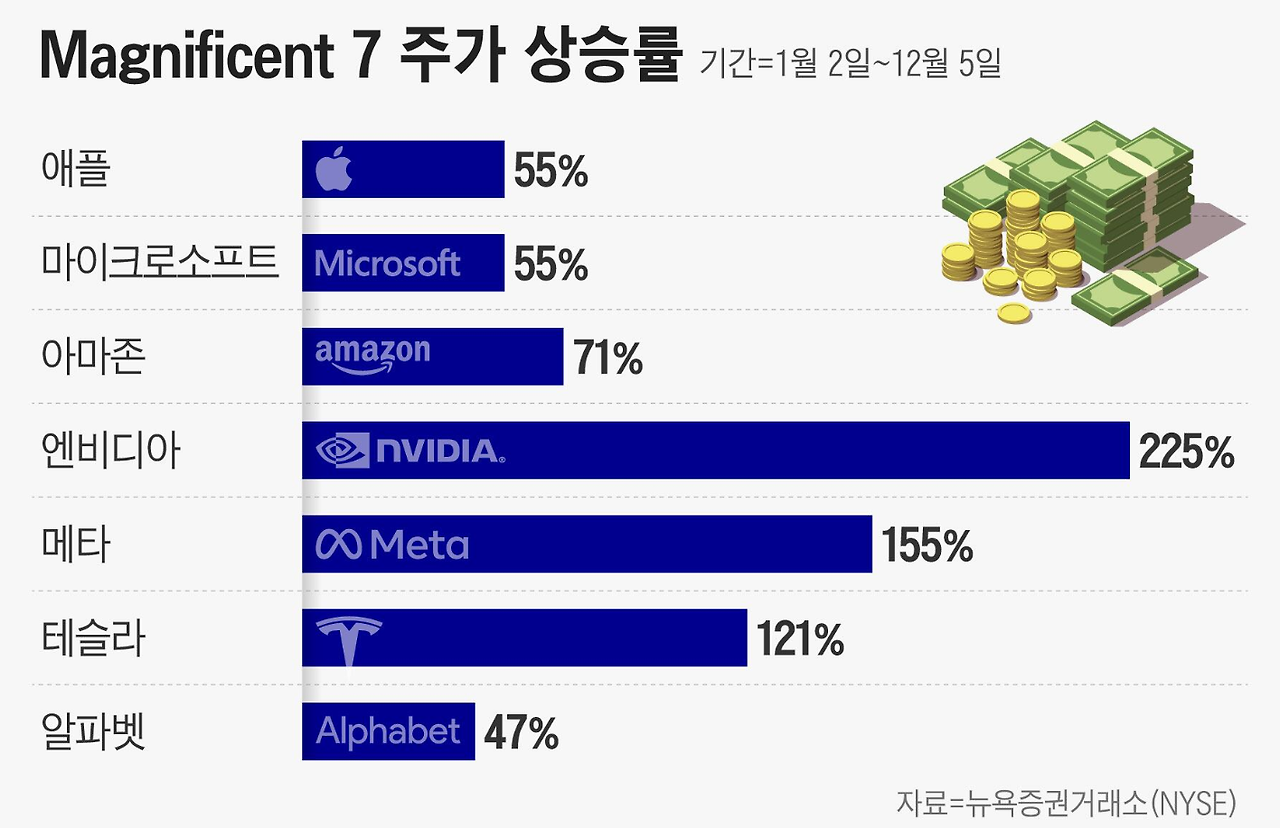 매그니피센트 7 구성종목명 M7 뜻 2025년 미국주식 투자전망 서울리뷰후기정보방