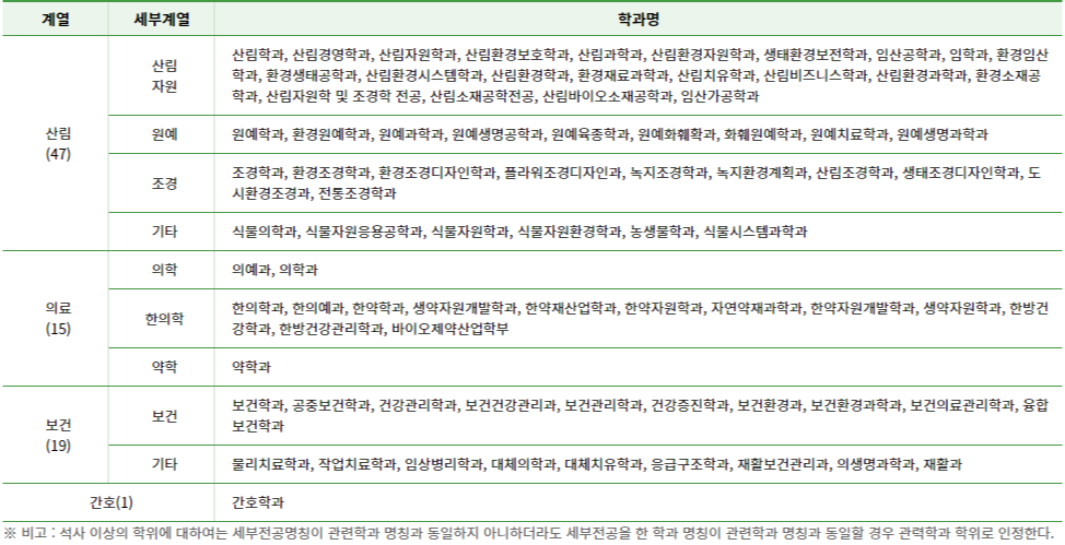 산림치유지도사 1급 자격증 시험 응시자격 취득방법 알아봤어요