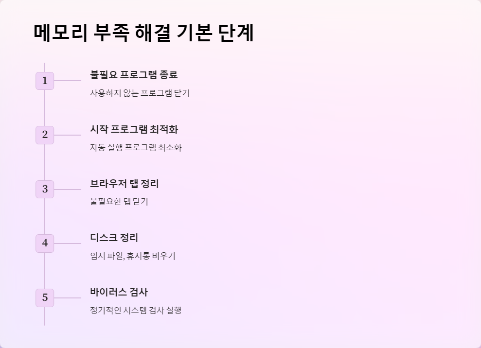 컴퓨터 메모리 부족 해결 방법 총정리