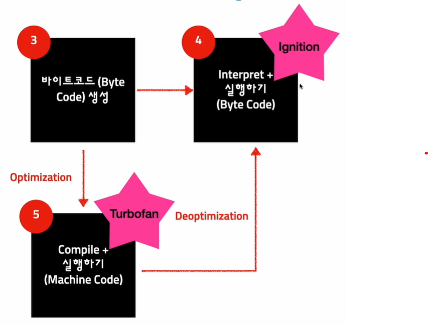 Compiled 언어와 Interpreted 언어 + Just In Time Compilation(JIT)