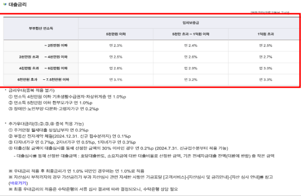 청년 버팀목 Hug 및 Lh 전세자금대출 조건 차이 및 금리 기간 총정리