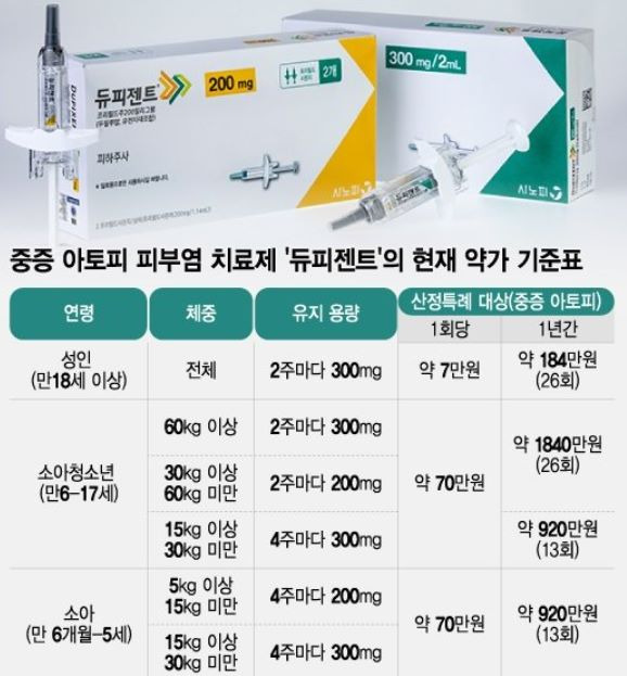 중증 아토피 치료제 듀피젠트 급여기준 및 비용 자주하는 질문 알아보기