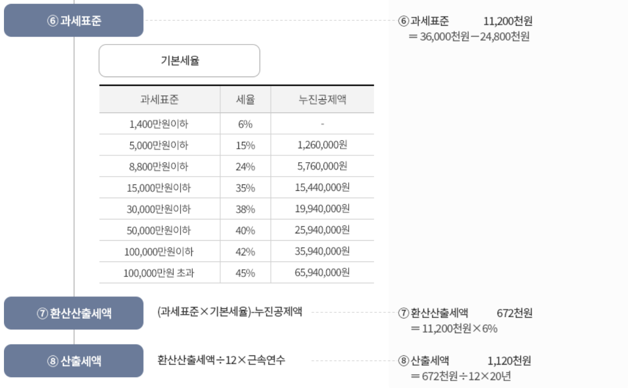 퇴직금 세금 계산방법 자동 계산기