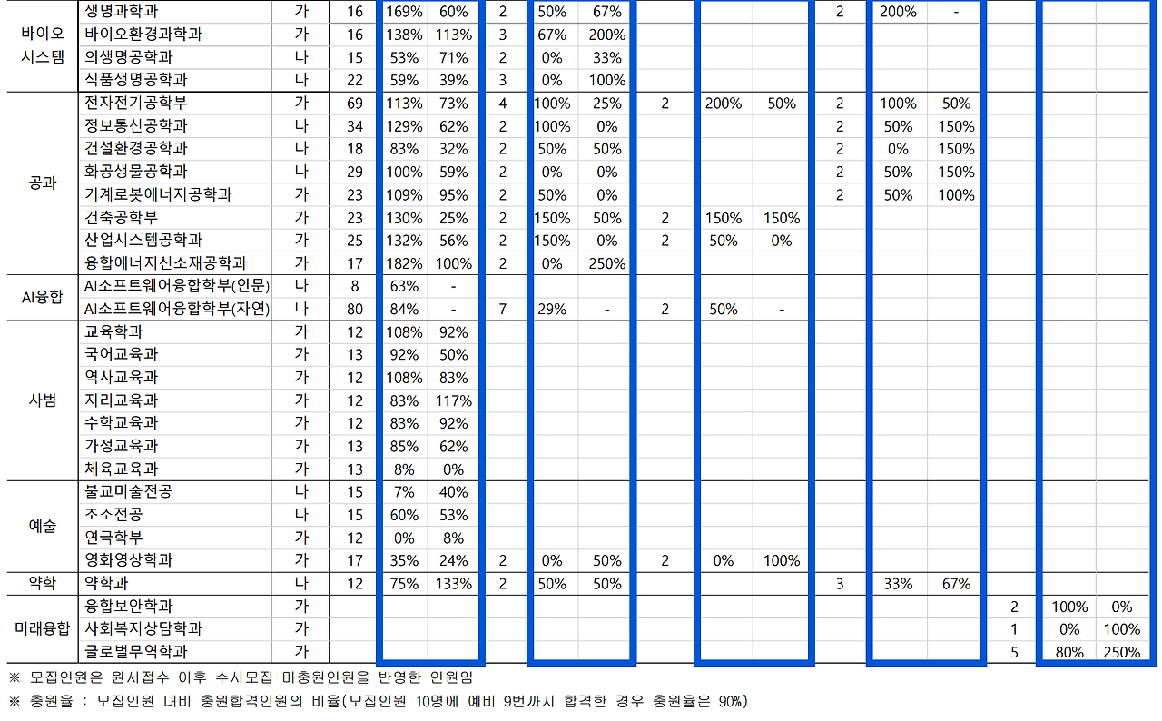 2025 동국대 정시 합격자 발표 일정, 3년간 추가합격 예비번호