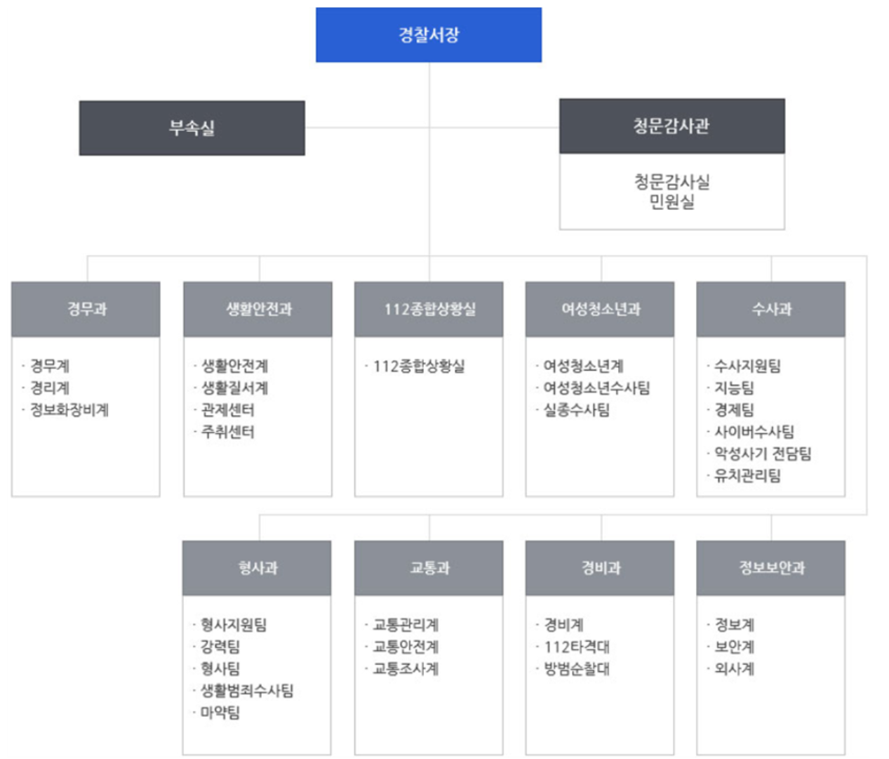 강서경찰서 민원실 바로가기 부서별 전화번호 안내