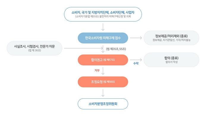 생활법률정보건강기능식품분쟁 해결소비자분쟁해결 한국소비자원의 피해구제 소송을 통한 피해구제