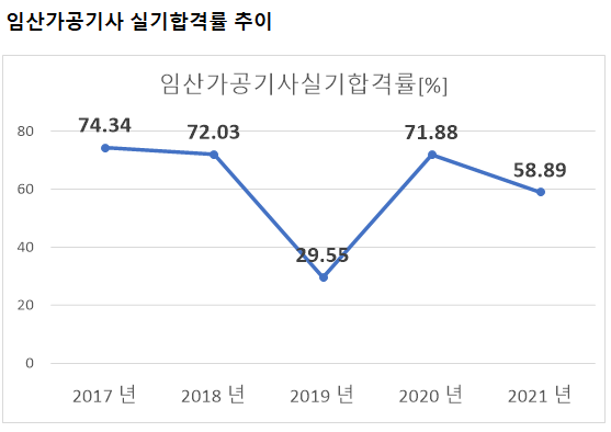 임산가공기사 합격률 연도별 임산가공기사 필기합격률 및 실기합격률 통계
