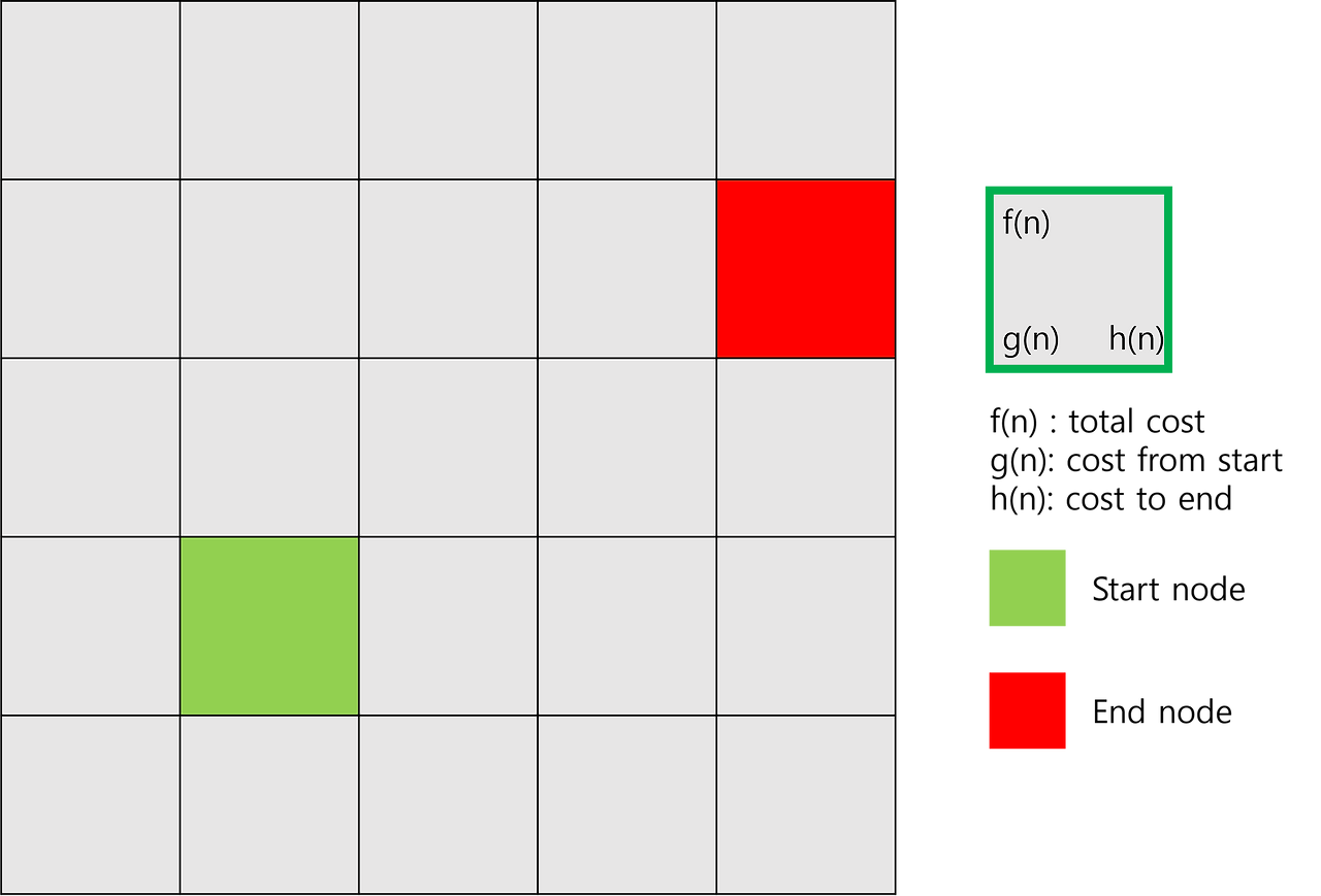 A* 알고리즘(A star algorithm) grid map 개념 및 구현