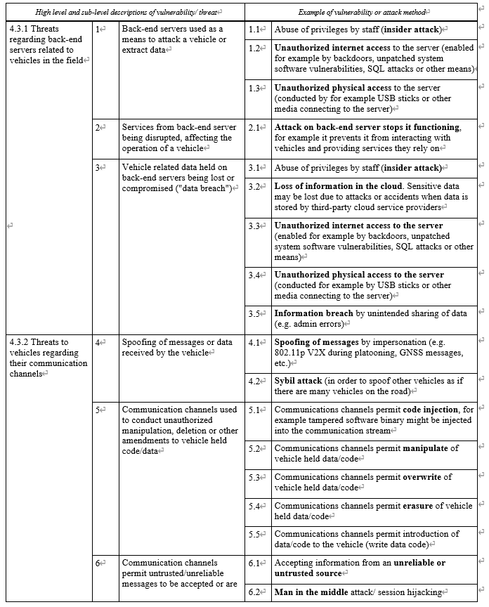 [법규] UNR 155 Annex 5
