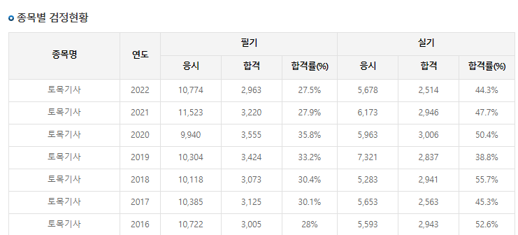 국가기술 자격증 토목기사 합격률 및 응시정보