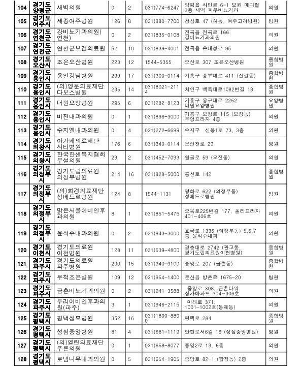 2023년 국가유공자 보훈 위탁병원 현황 경기도
