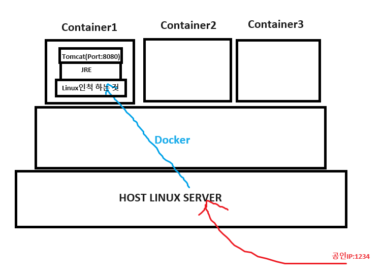 [Docker] run 명령어, Port-forwarding :: 테크 로그포스