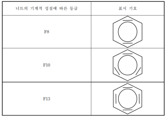 볼트․ 너트의 선정 및 체결에 관한 기술지침o 2 2023
