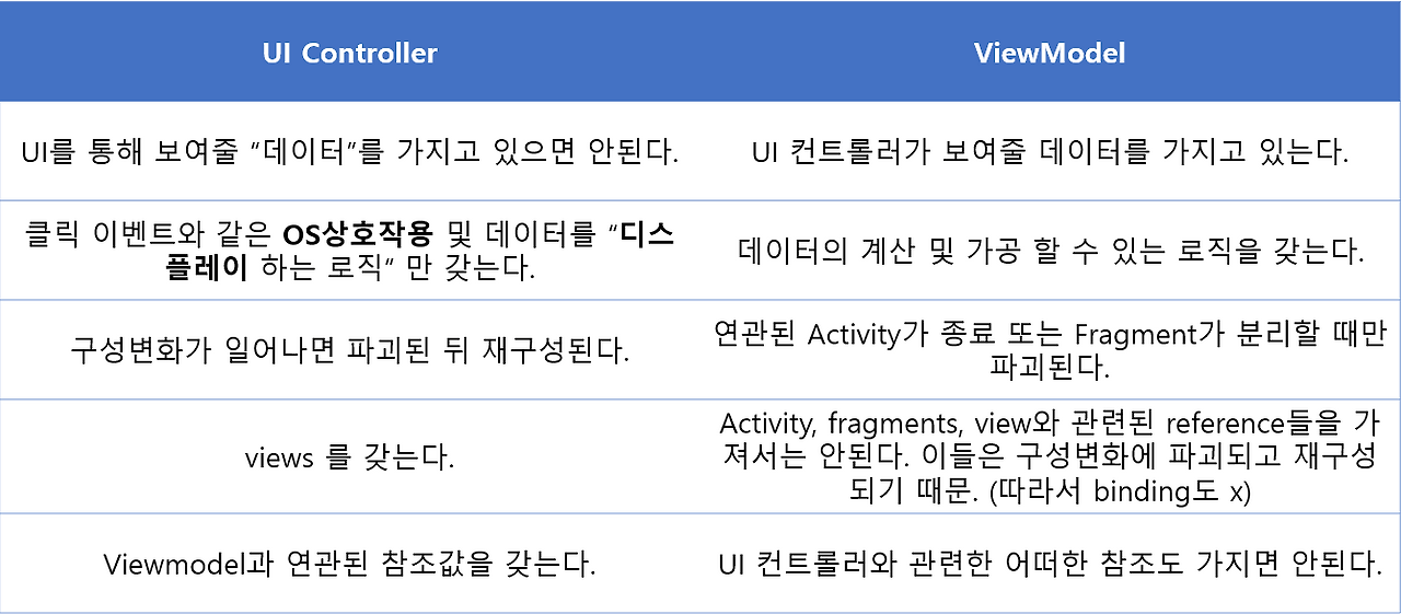 [Kotlin/Android] ViewModel & ViewModelFactory (뷰모델과 뷰모델팩토리)