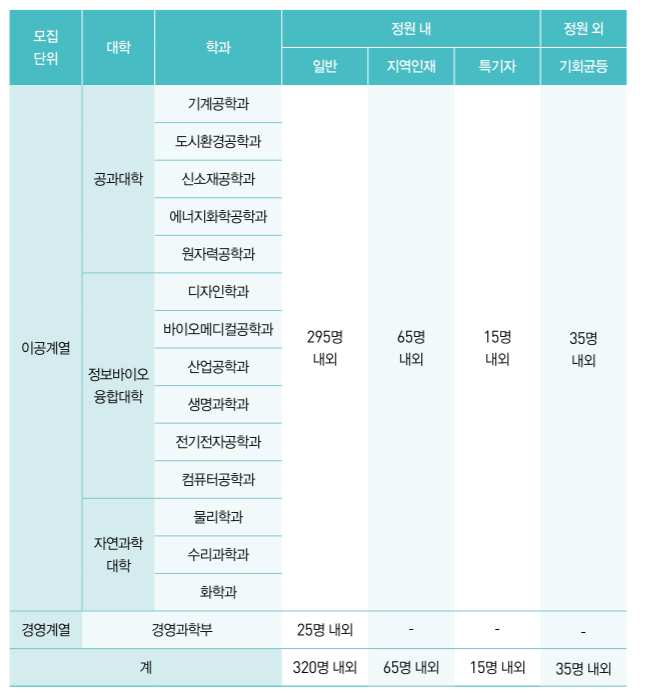 Unist 유니스트 입학 수시등급 모집 경쟁률 정보