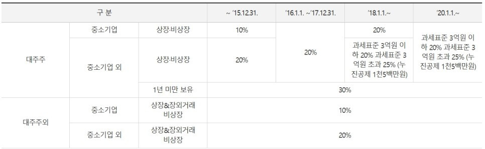 비상장주식 양도소득세율2023년기준