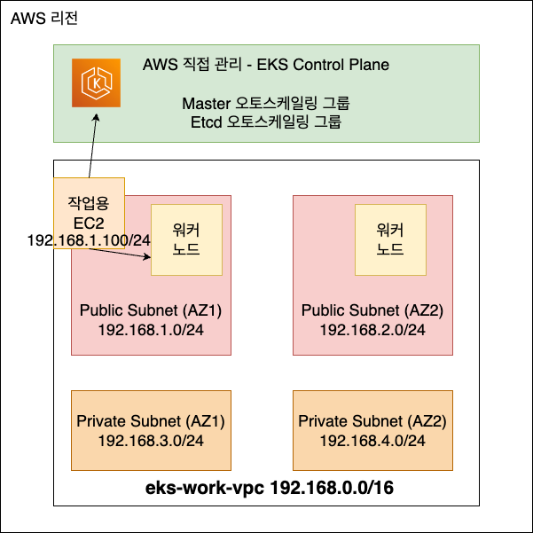 [AWS] Cloudformation으로 쿠버네티스 클러스터 생성(EKS) — sharing my knowledge