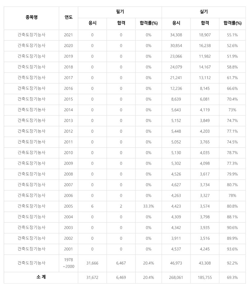 건축도장기능사 시험 일정 및 시험 접수 방법 And합격률