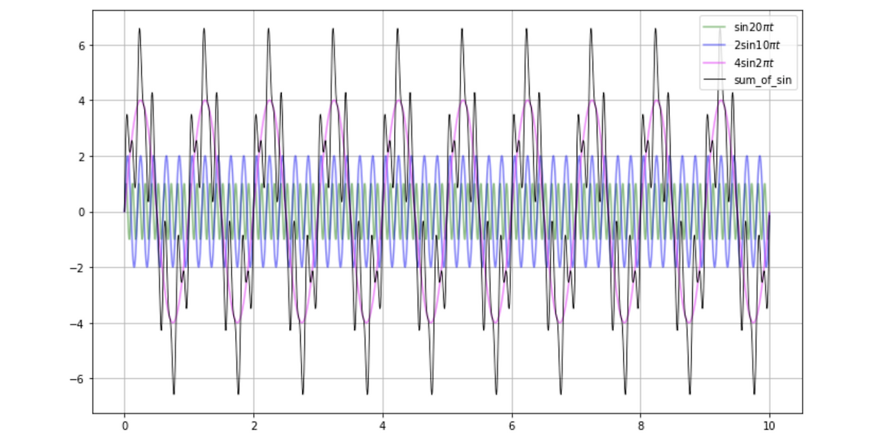 Python으로 수행하는 주파수 분석 - FFT, STFT