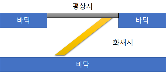 소방기술사 노유자시설 다중이용업소 적응성 피난기구