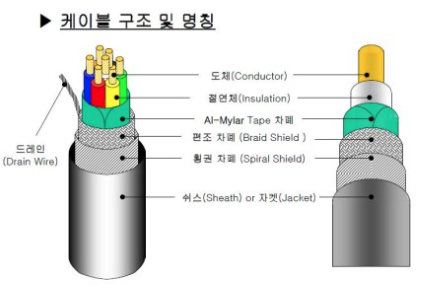 HFIX, IV, HIV, KIV, DV, GV, VCT, CV, VCTF 전선의 특징과 용도