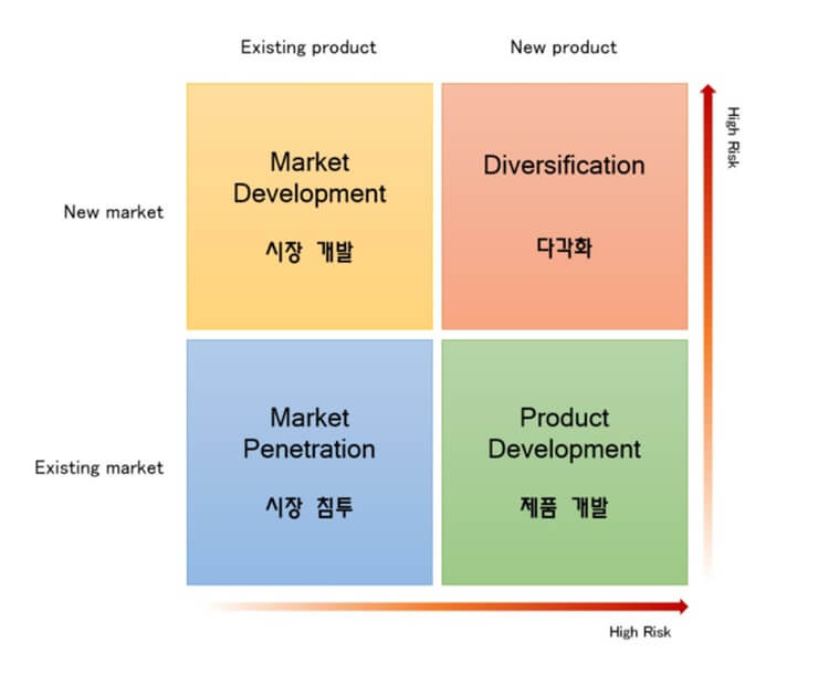 이고르 앤소프의 기업 전략 : 전략적 의사결정과정과 전략 수립 모델