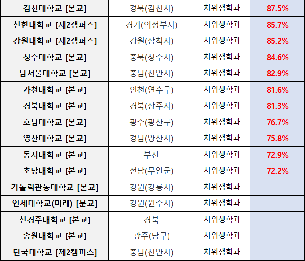 치위생학과 대학 핫랭킹 수시등급 및 취업률 순위