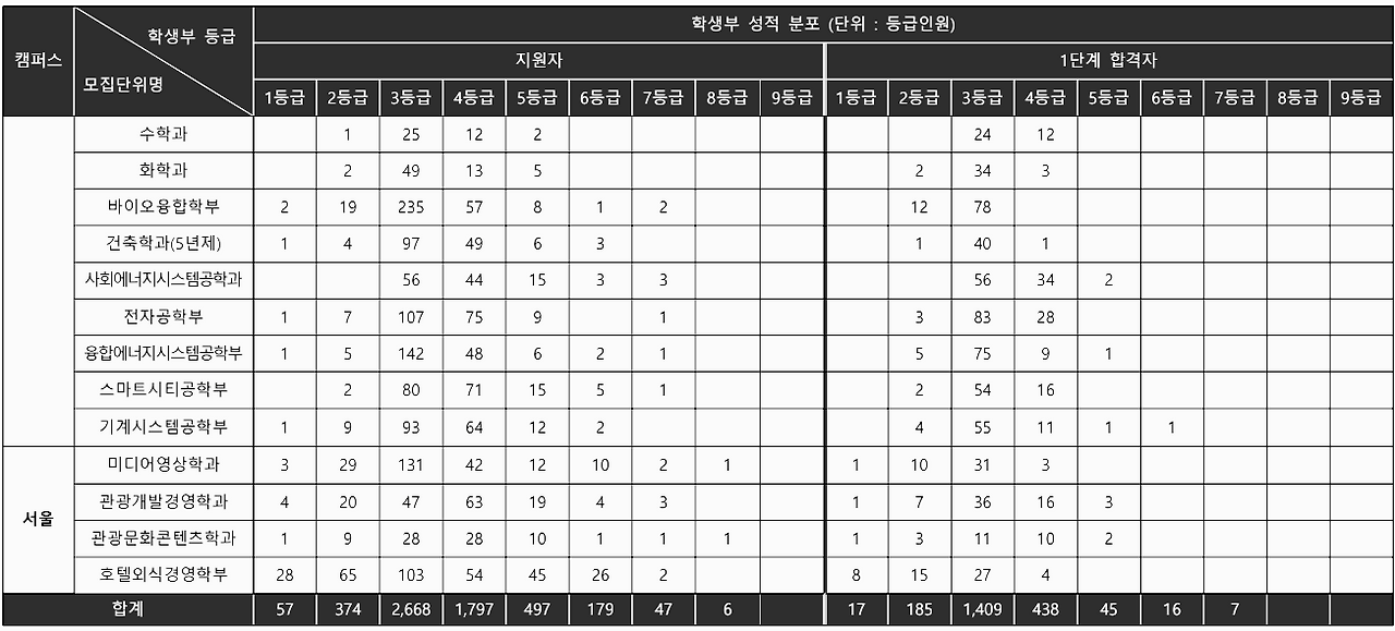 경기대 수시등급 경기대학교 수시등급 입결 내신 2023년 2024년