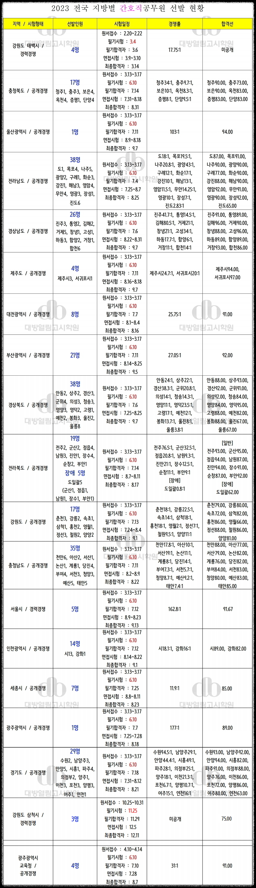 2023년도 전국 지방별 간호직 공무원 선발 현황 대방열림고시학원