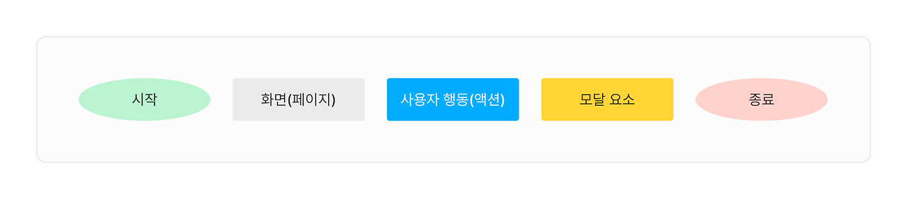 피그마 활용법 과제2 식료품 커머스 앱 제작프로토타입