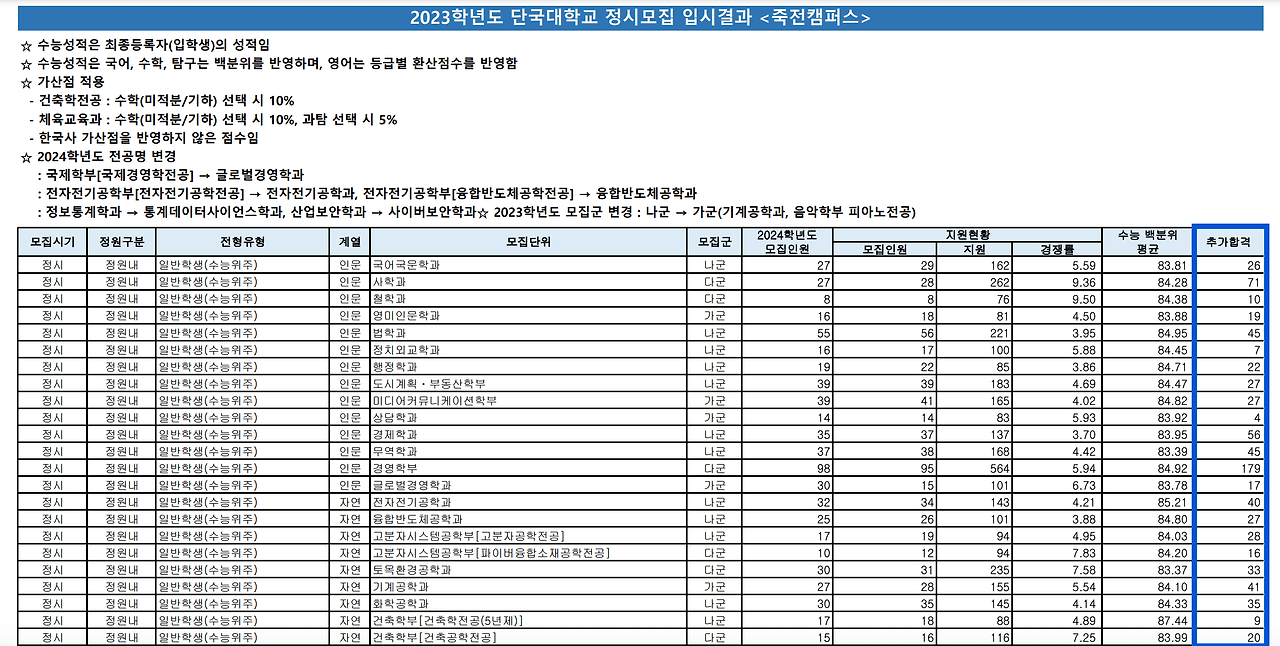 2025 단국대 죽전 정시 합격자 발표 일정 3년간 추가합격 예비번호