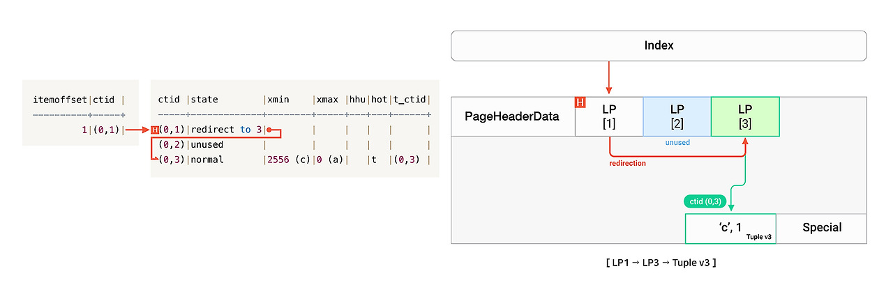 DB 인사이드 | PostgreSQL HOT - 2. Update 동작 과정