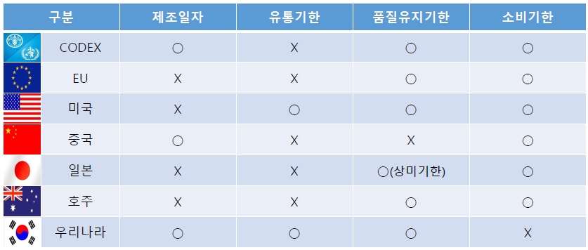 유통기한으로 인쇄된 한글표시사항으로 수입이 가능한가요 소비기한 표시제