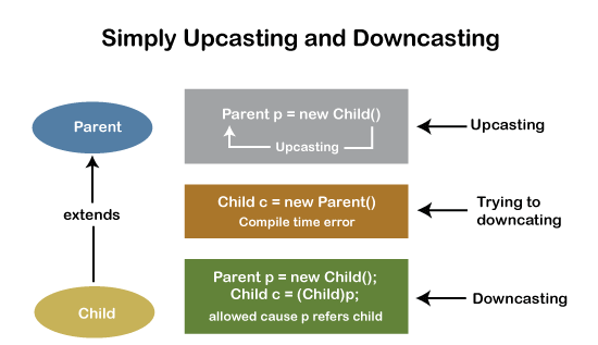 [C++] 상속 (Inheritance) - 업캐스팅/다운캐스팅 (Up/Down casting)