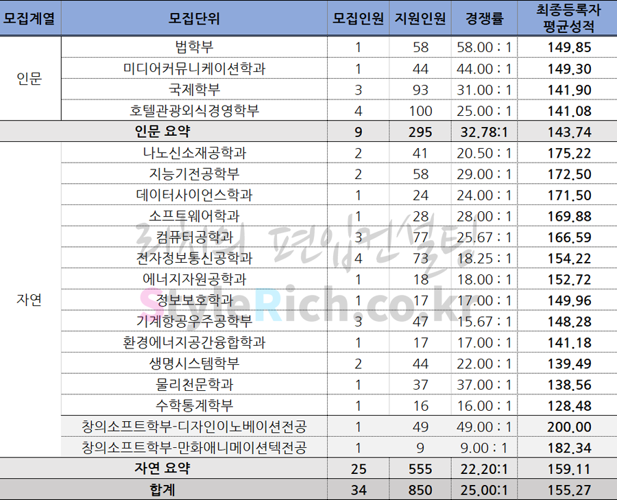 세종대 편입 2021학년도 합격점수평균점수 커트라인을 알아보자