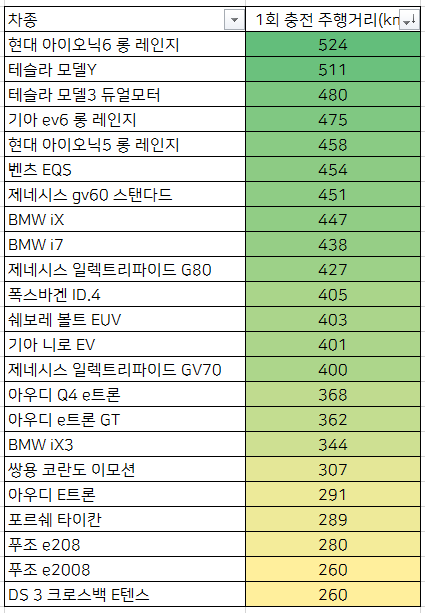 전기차 1회 충전 주행거리 가장 긴 자동차 Top3 현대 아이오닉6 테슬라 모델y 테슬라 모델3