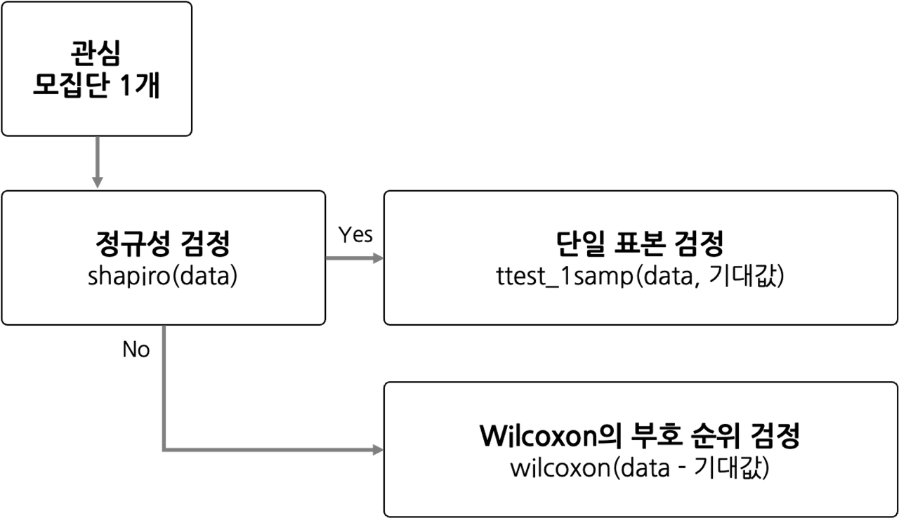 [Python] 빅데이터분석기사 기초 통계