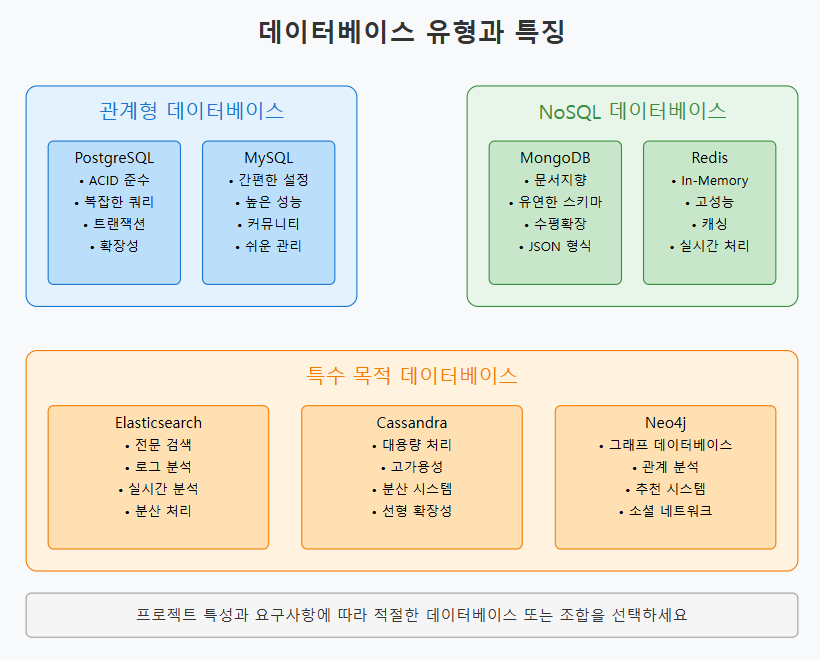 데이터베이스 종류 와 선택(PostgreSQL,MySQL,MongoDB,Redis,Elasticsearch,Cassandra,Neo4j)