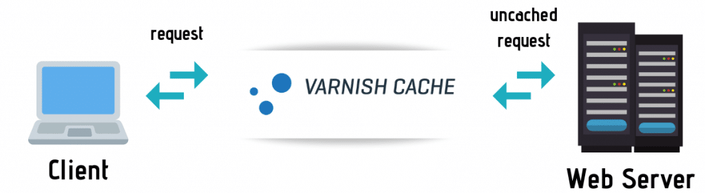 HTTP 요청과 응답에 대한 캐싱 로직 정의 VCL (Varnish Configuration Language)