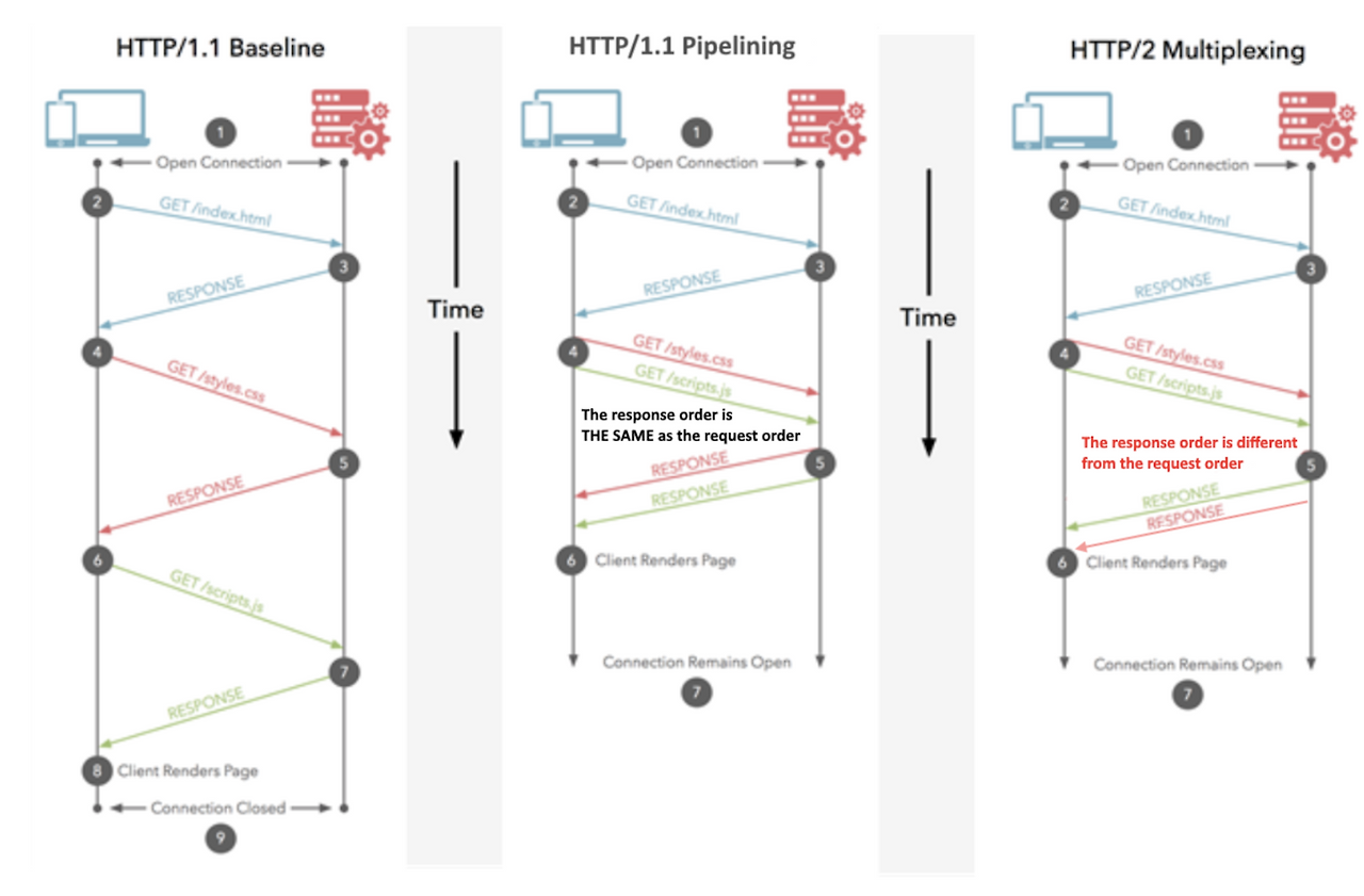 TCP (HTTP/1.1, HTTP/2, Head-of-Line Blocking, 파이프라이닝 vs 멀티플렉싱) :: Taehun_CodeSteps