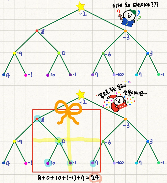 [백준/18251] 내 생각에 A번인 단순 dfs 문제가 이 대회에서 E번이 되어버린 건에 관하여 (Easy) (Python)